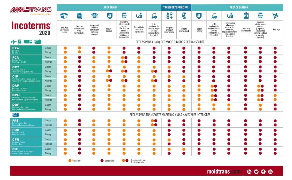 Incoterms Ingprosuppliers - Incoterms Que Son Clasificacion Y Tipos Images Incoterms Ingprosuppliers - Incoterms Que Son Clasificacion Y Tipos Images